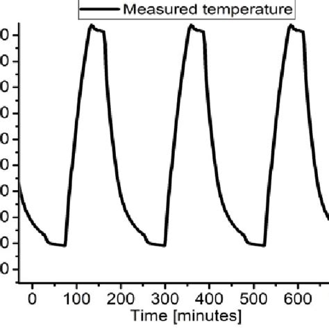 Temperature Variation Vs Time Measured In The Climatic Chamber