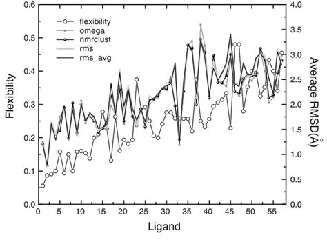 Average Rmsds And Flexibility For Each Compound For Each Method