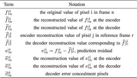 Table I From End To End Distortion Modeling For Error Resilient Screen Content Video Coding
