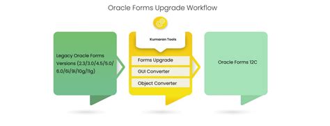 Oracle Forms Upgrade Kumaran Systems