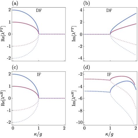 Real And Imaginary Parts Of Eigenvalues Given By Eq 28 As Functions Download Scientific