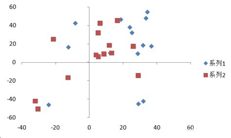 Excel如何制作2组或多组数据系列的散点图360新知