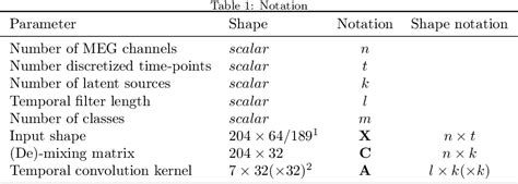 table 1 from adaptive neural network classifier for decoding meg