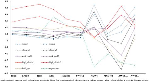 Figure 1 From Urban Surface Water Body Detection With Suppressed Built Up Noise Based On Water
