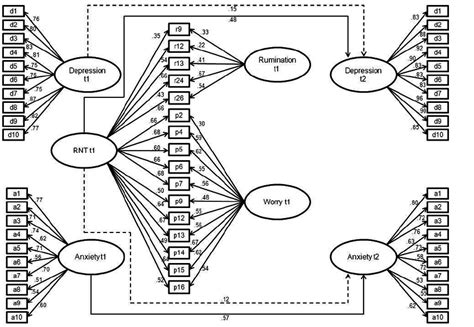 Standardized Regression Weights And Correlation Coefficient For The