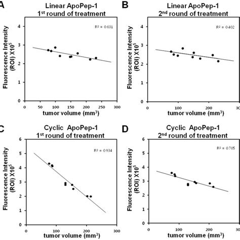 Linear Regression Analysis Of Correlation Between Tumor Volume And Download Scientific Diagram