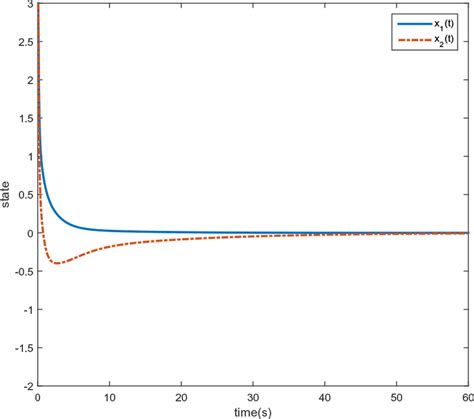 State Trajectories Of The Closed‐loop System Download Scientific Diagram