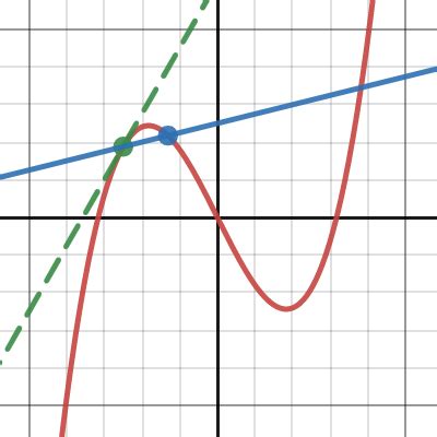 Draggable Derivative Desmos