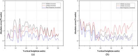 Fitting Error Of The Inversion Profile A Case 1 B Case 2
