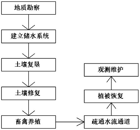 Mine Restoration Ecological Planning Method Based On Geographic Information System Eureka