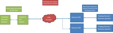 Who Should Host Your EDI System EDI And B2B Solutions Data Communication Solutions