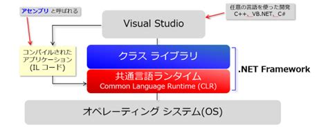 NET Framework と NET NET Core Technology Perspective from Japan