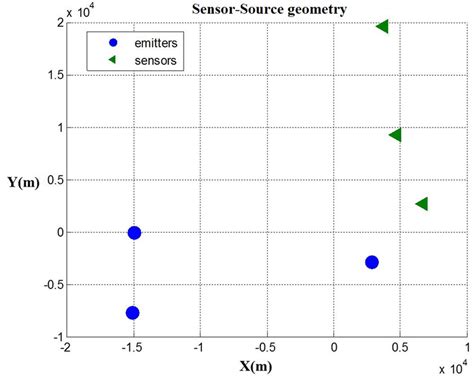 Positions Of Sources And Sensors In The First Scenario Download