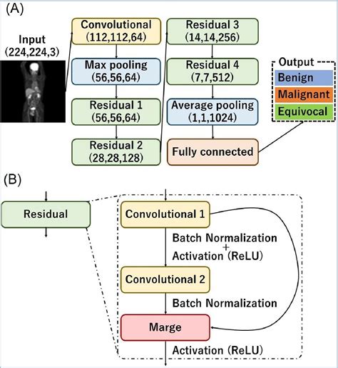 Figure 1 From A Convolutional Neural Network Based System To Detect Malignant Findings In Fdg