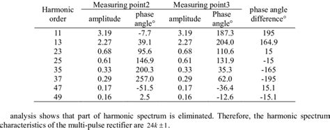The Data Of Main Harmonic Spectrum At Measuring Points 2 And 3