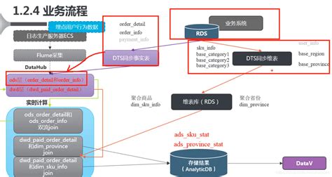 基于阿里云搭建实时数据仓库项目学习笔记数仓设计最佳实践阿里云 Csdn博客
