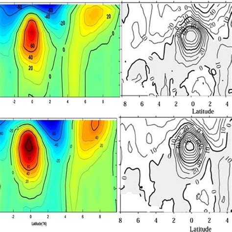 The Vertical Distributions Of Upper Ocean Zonal Velocity Versus Depth Download Scientific