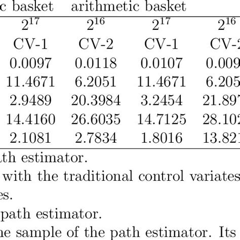 Comparing Two Variance Reduction Approaches In Sgbm Pricing For