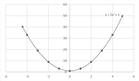 Quadratic Functions 5 Main Features