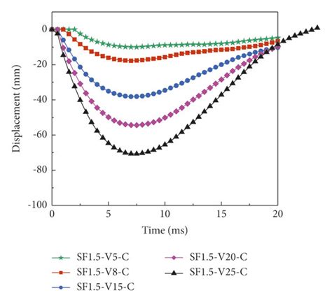 A Peak Displacement Velocity Graph Of Specimen III Models For Center Download Scientific