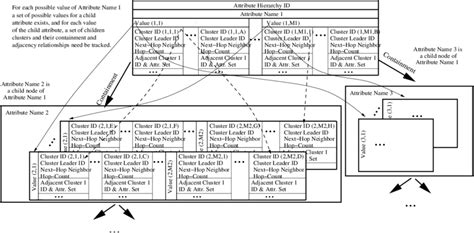 Graph Structure Of An Attribute Hierarchy For Routing Download Scientific Diagram