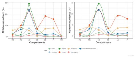 跟着nature Communications学作图：r语言ggplot2平滑曲线折线图 Wx6221d9080e88d的技术博客 51cto博客