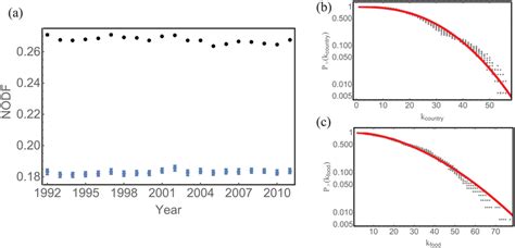 Topology Of Bipartite Country Food Product Networks A The Nestedness