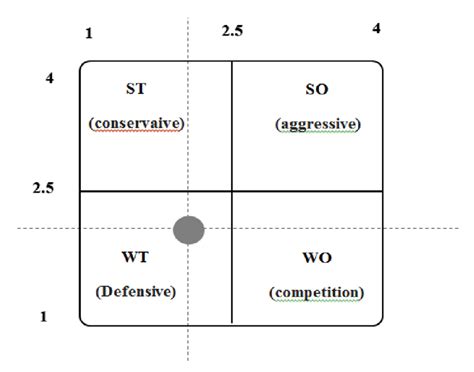 Swot Graph Indicating Strategic Position And Action Evaluation Matrix