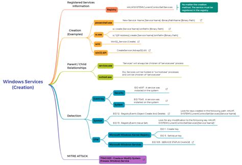 Windows Service Creation And Malware Detection Methods Security Investigation