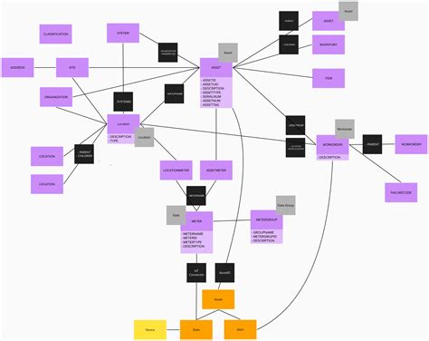 Asset Data Unification Designgothese