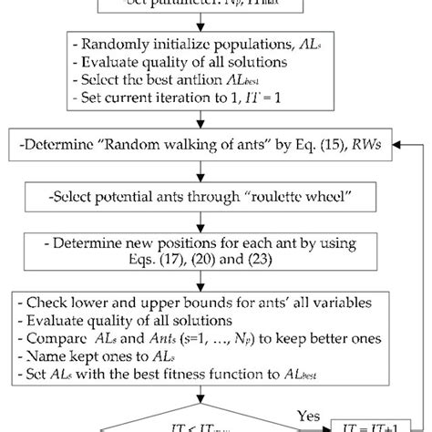 Flowchart Of Implementing Antlion Optimization Algorithm Download