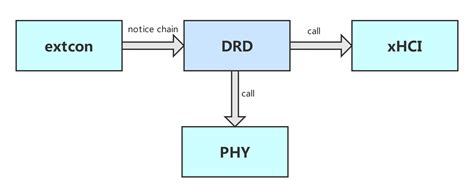 Dwc3 Linux Usb3 0 Driver架构 绿色star 博客园