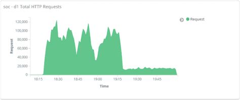 Mlytics Provides Ddos Protection In Just 1 5 Hours Mlytics