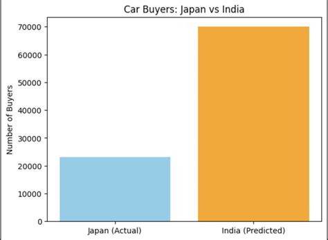 🚗 Just Completed An Exciting Data Science Project Yuvaraj Reddy