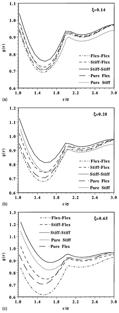 Intermolecular Radial Distribution Functions In The Pure Melt And In