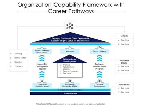 Organization Capability Framework With Career Pathways Presentation Graphics Presentation