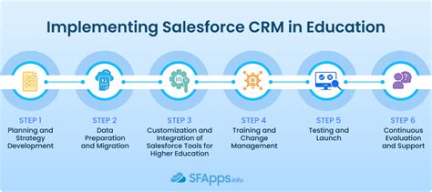 Salesforce Education Cloud Implementation Guide 2025 ☁️