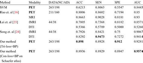 Comparison Of The Performance Of Different Model Algorithms In