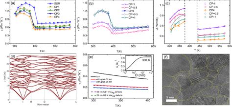 A Temperature Dependent κ For Our Cp Samples Prepared By Varying The Download Scientific