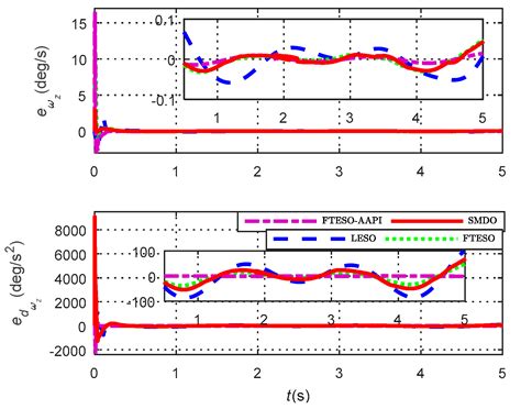 Mathematics Free Full Text Finite Time Extended State Observer