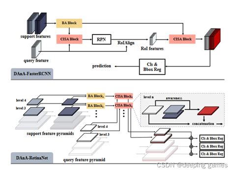 Dual Awareness Attention For Few Shot Object Detection个人理解 Csdn博客