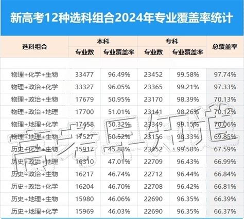3 1 2选科专业覆盖率排行榜 新高考就业最好组合 高考100