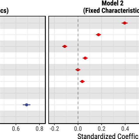 Coefficient Plots Of Logistic Regression Models Using Escaped Binary