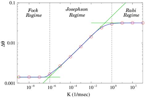 Color Online Mach Zehnder Phase Sensitivity ∆Θ As A Function Of K As Download Scientific