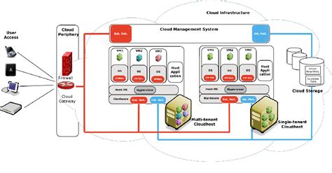 Figure 1 From Security Audit Compliance For Cloud Computing Semantic
