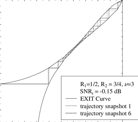 exit chart and two snap shot decoding trajectories for r 1 1 2 and r