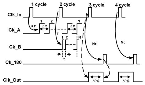 A 6 Locking Cycles All Digital Duty Cycle Corrector With Synchronous Input Clock
