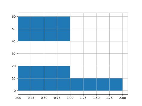 Python Matplotlib Displaying Histogram With A Specific Value On X And Y Axis Stack Overflow