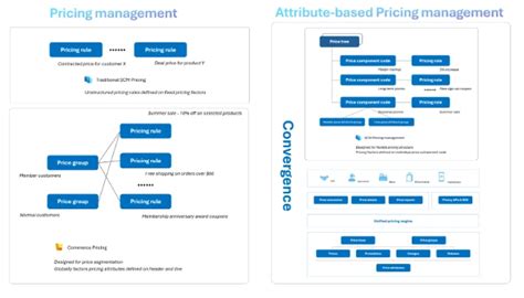 Introducing Unified Pricing Management A Revolutionary Approach To Attribute Based Pricing Dr