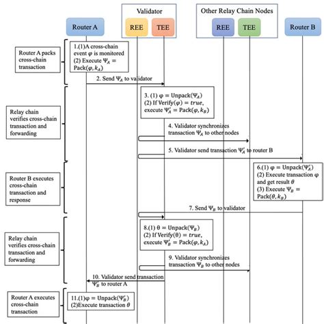 cross chain transaction download scientific diagram